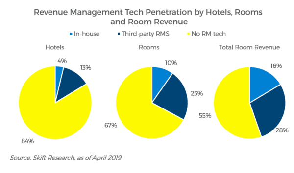 10 Reasons to Use Revenue Management Systems for Hotels