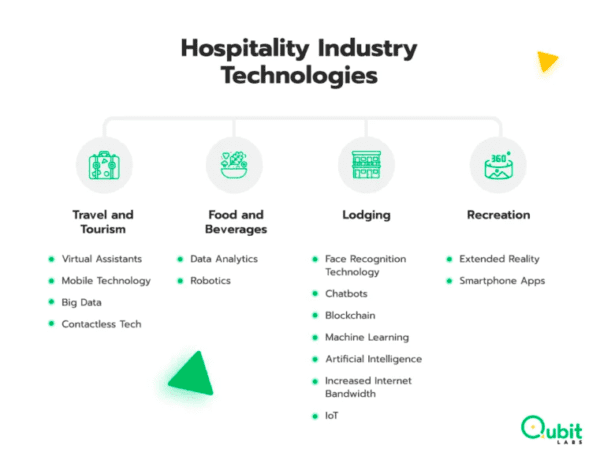 6 Ways to Boost Revenue with Hospitality Industry Technology