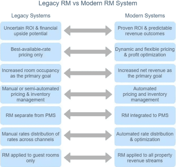 How Machine Learning Affects Revenue Management and Pricing