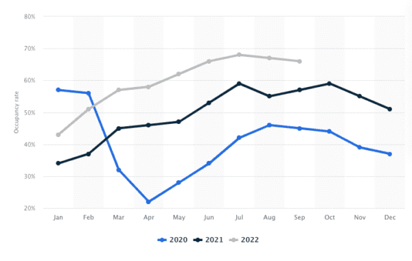 Top Guide to Seasonality & Revenue Management in Hospitality